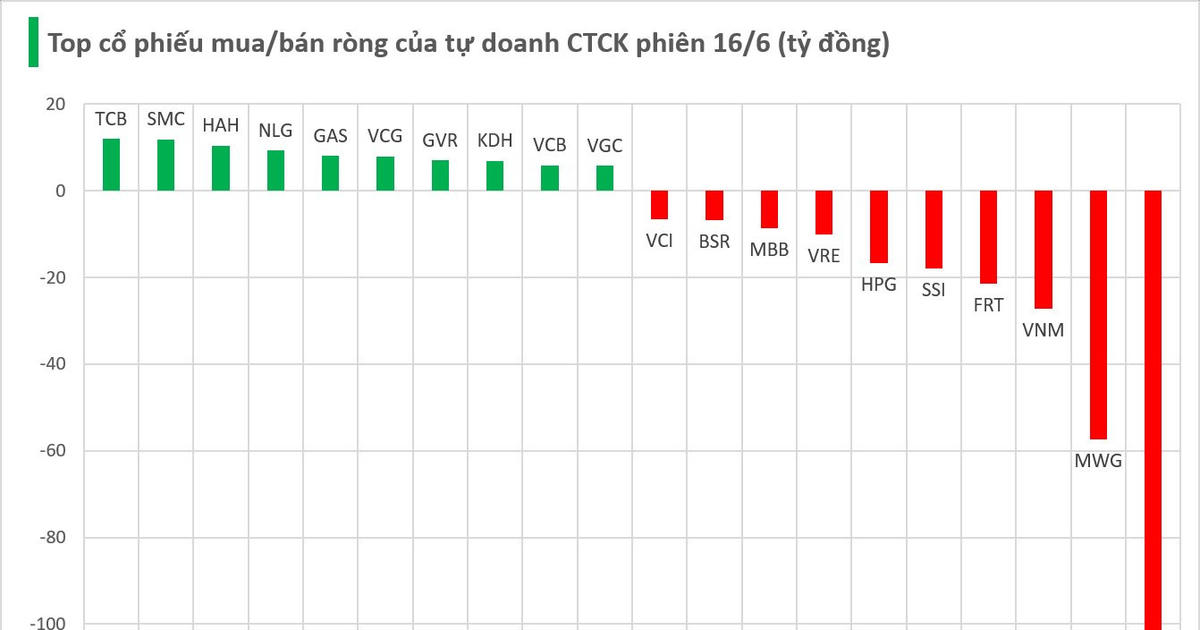 Cổ phiếu VIC của VinGroup bị bán mạnh hơn trăm tỷ phiên 16/6
