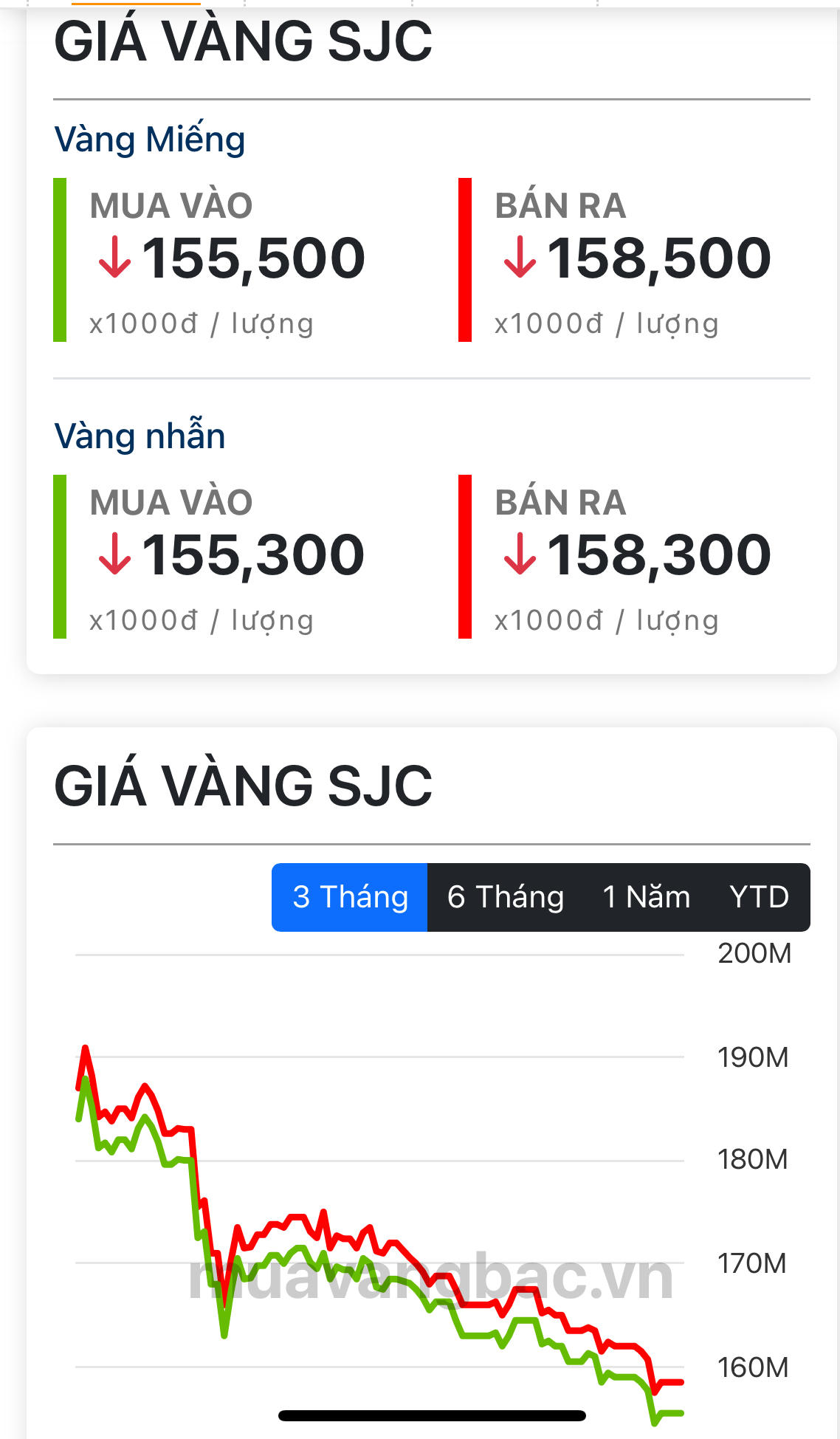 Giá vàng sáng hôm nay 2/6: SJC niêm yết 155,5 – 158,5 triệu đồng/lượng