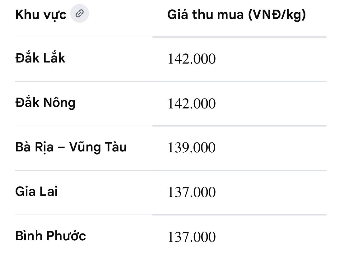 Giá hồ tiêu hôm nay 2/6/2026: Tiếp tục tăng chạm ngưỡng 142.000 đồng/kg
